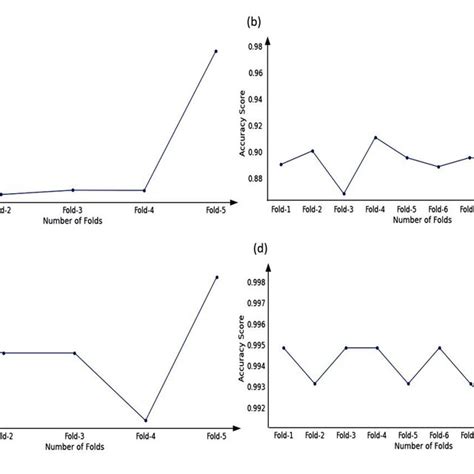 accuracy plot while employing the cross validation technique on the