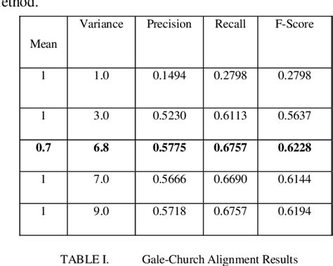 Table I From Comparison Of Various Bilingual Sentence Alignment Methods For Parallel Corpora