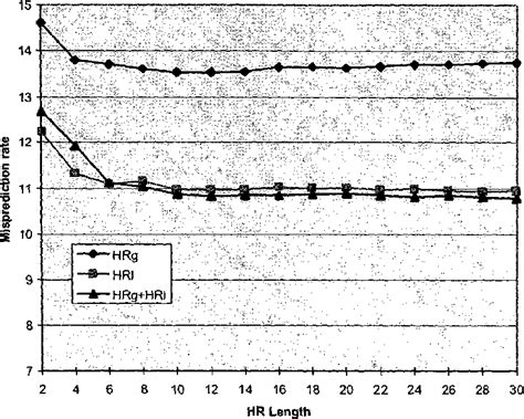 Figure 4 From Dynamic Branch Prediction Using Neural Networks Semantic Scholar