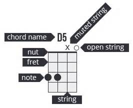 Learn How To Play The Ukulele Free Lessons Ukulele Tabs