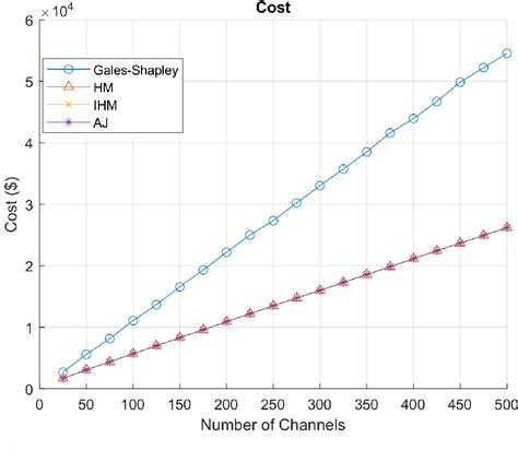 Figure 8 From Resource Allocation In Spectrum Access System Using Multi Objective Optimization