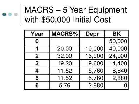 Ppt Depreciation Schedule Examples Powerpoint Presentation Free