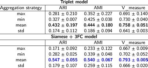 Comparison Of Macro Aggregation Strategies Ie Aggregation Of Scores