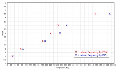 Materials Free Full Text Modal Analysis Using Digital Image Correlation Technique