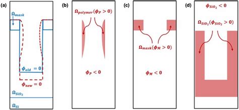 Schematic Illustrations Of Multiple Level Set Algorithm Used In This Work Download Scientific