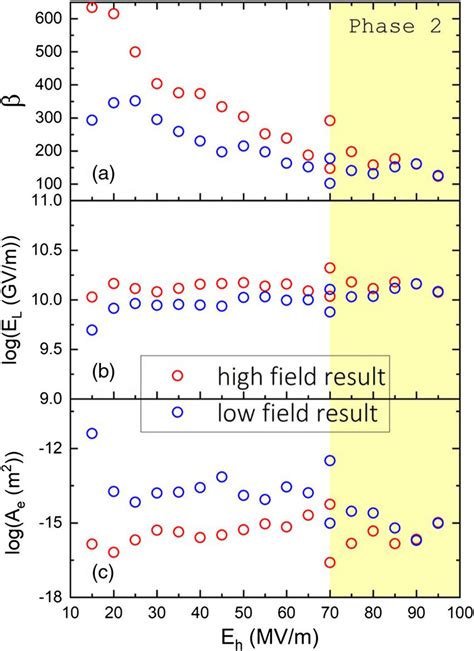 Field Emission Conditioning Parameters A Field Enhancement Factor
