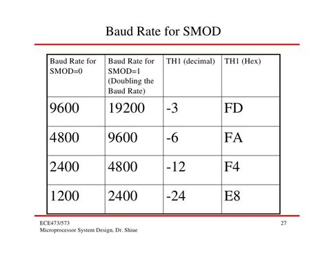 8051 Serial Communication 8051 Serial Communication