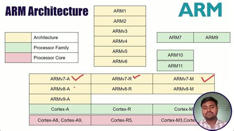 Stm32 Tutorial For Beginners Architecture To Blinking Led Arm