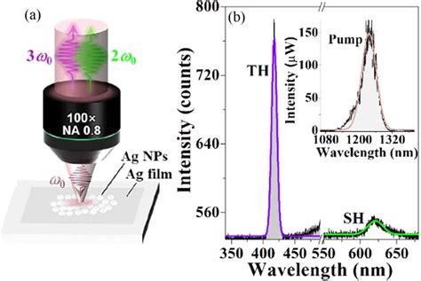 A Sketch Map Of Measurement Of The Second And Third Order Nonlinear Download Scientific