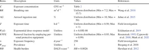 Calculation Parameters Of Quantitative Microbial Risk Assessment Download Scientific Diagram