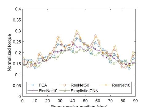 Example Of Cnn Outputs In Low Torque Region All Architectures Show