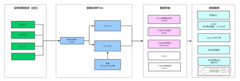 实时olap分析场景技术选型与应用，谁说clickhouse就是yyds？数据进行业务