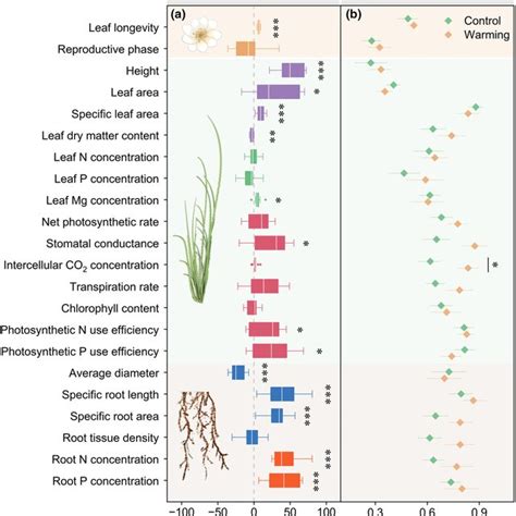 Pdf Experimental Warming Altered Plant Functional Traits And Their Coordination In A