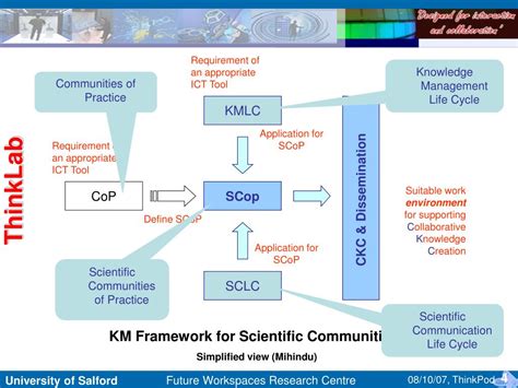 Ppt Collaborative Knowledge Creation Environment For Supporting