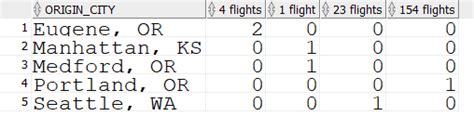 How To Convert Rows Into Columns In Oracle