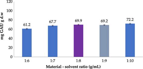 Polyphenol Extraction Affected By Material Solvent Ratio Operating