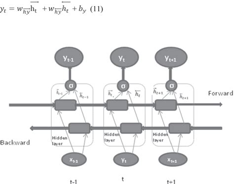 Schematic Architecture Of An Bi Lstm Network Download Scientific Diagram