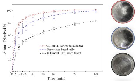 Comparison Of Dissolution Profiles Of Different Media Based Granule
