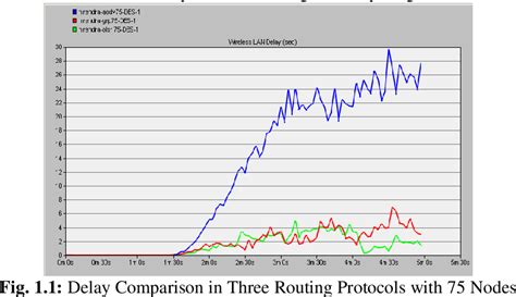 Table 11 From Performance Evaluation Of Manet Routing Protocols Of