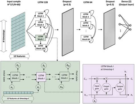 Lstm Base Model With 60 Timesteps In Each Input Frame Download Scientific Diagram