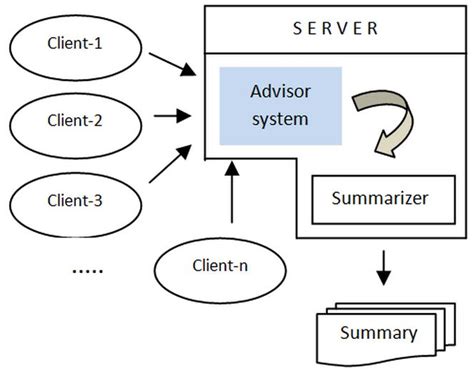 server based summarization system with summarizable detection