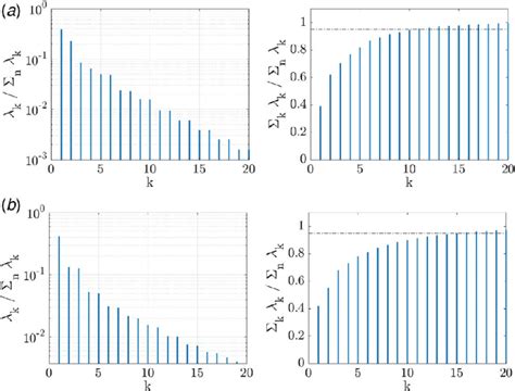 Normalized Enstrophy Contribution From Individual Pod Modes And