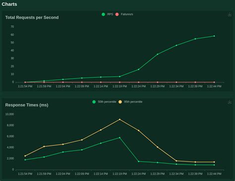 perform performance tests for the new api webhook `post events` · issue 3886 · wazuh wazuh