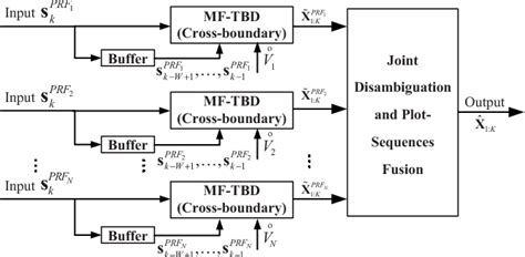 Figure 1 From Track Before Detect Strategies For Multiple Prf Radar System With Range And