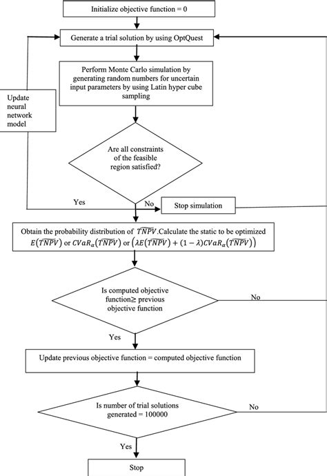 Steps Of Simulation Optimization Download Scientific Diagram