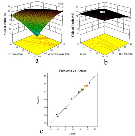 Response Surface Plots Showing The Effect Of The Interaction A Download Scientific Diagram