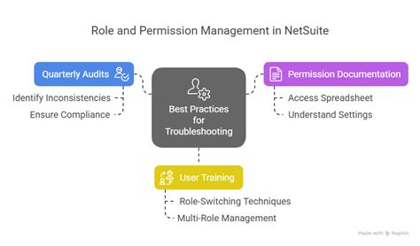 Netsuite Roles And Permissions A Complete Guide For Admins