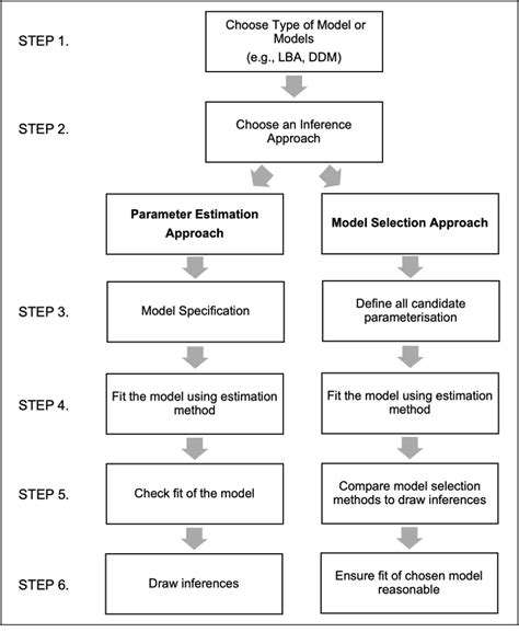Figure 1 From What Can Evidence Accumulation Modelling Tell Us About Human Social Cognition