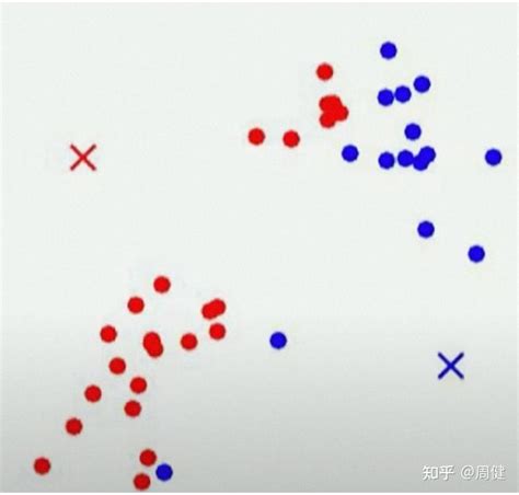 图解K Means聚类算法 知乎