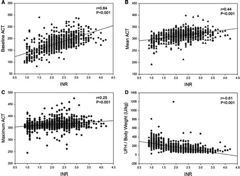 Correlation Between The International Normalized Ratio Inr And Download Scientific Diagram