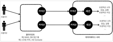 Spring Db 스프링과 트랜잭션