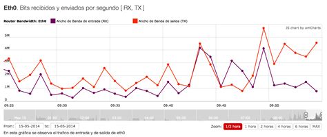 Snmp Unusual Behavior To Calculate Bandwidth Cisco Community