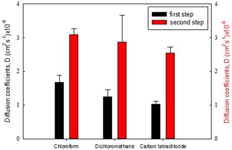 The Diffusion Coefficients For The First And Second Step Of The Gas Download Scientific Diagram