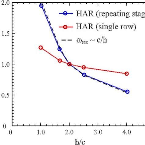 Effect Of Selected Inlet Boundary Layer Approach On Secondary Loss The Download Scientific