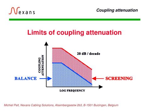 Ppt Correlation Between Radiated Immunity And Coupling Attenuation