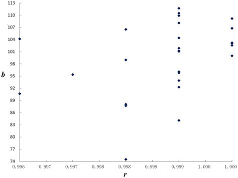 The Plot Of The Quantitative Similarity B Vs The Qualitative Download Scientific Diagram