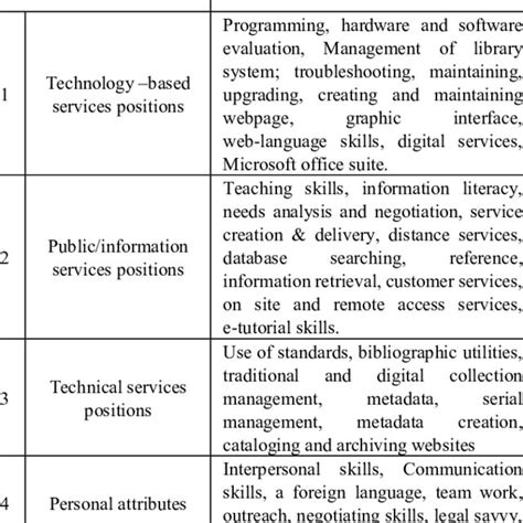 Job Categories Classification And Required Skills Download Scientific Diagram