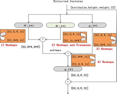 A Space Non Local Block The Feature Maps Are Shown As A Shape Of Their
