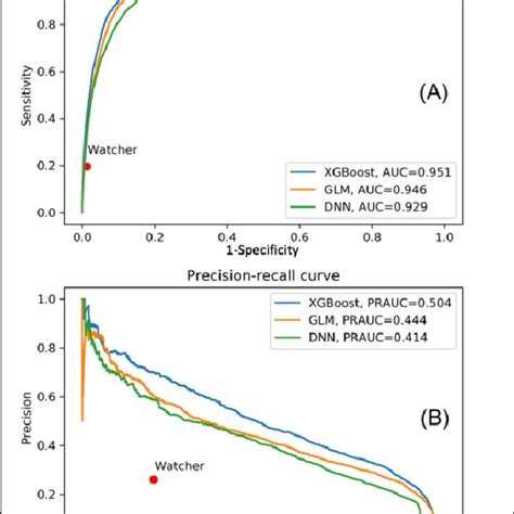 Prediction Performance Comparison Between The Machine Learning Models Download Scientific