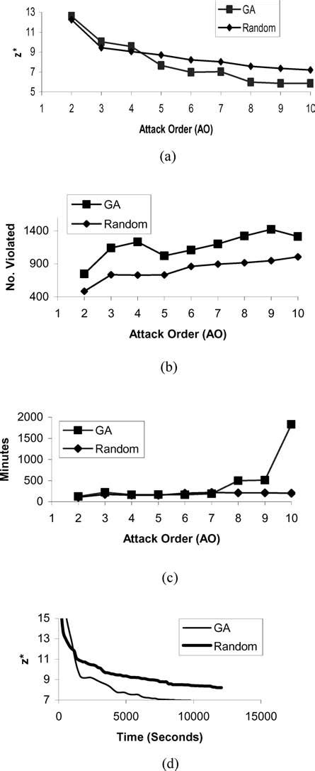 Case Ii Ga Vs Random Constraint Generation A The Resilience Of The