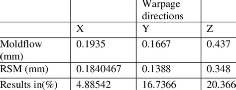 Warpage Before And After Optimisation Download Scientific Diagram
