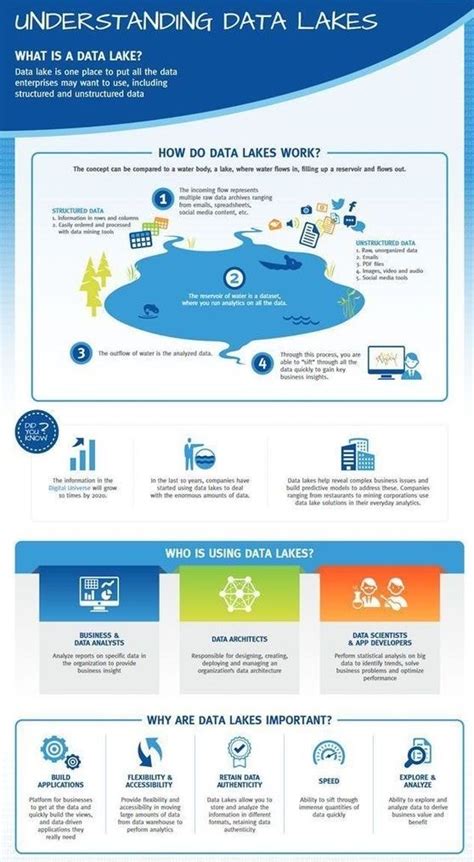 Shreya L On Linkedin Datalake Datalakes Bigdata Data Datalake