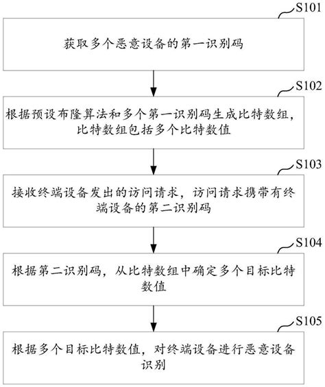 Malicious Device Identification Method And Apparatus Server And Storage Medium Eureka Patsnap