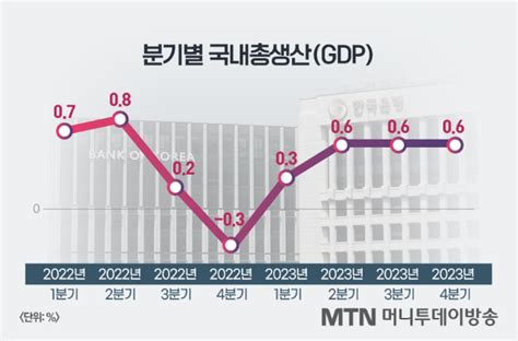 4분기 실질 Gdp 성장률 0 6 …성장 견인한 수출 발목 잡은 건설업
