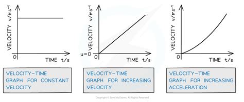 Motion Graphs Edexcel A Level Physics Revision Notes 2015