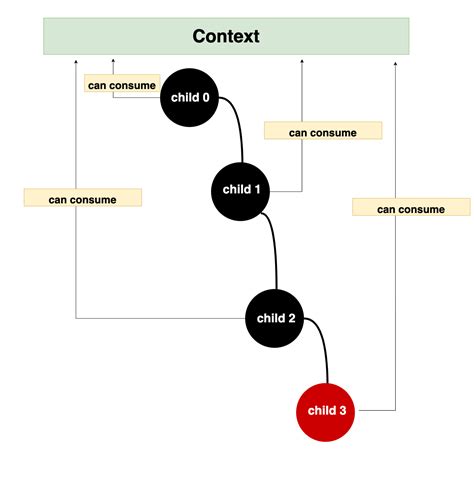 State Management In React Vs Angular
